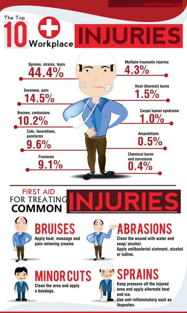 Infographic: Top 10 Workplace Injuries and First Aid - HealthFacts NG